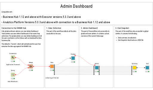Admin Dashboard — NodePit